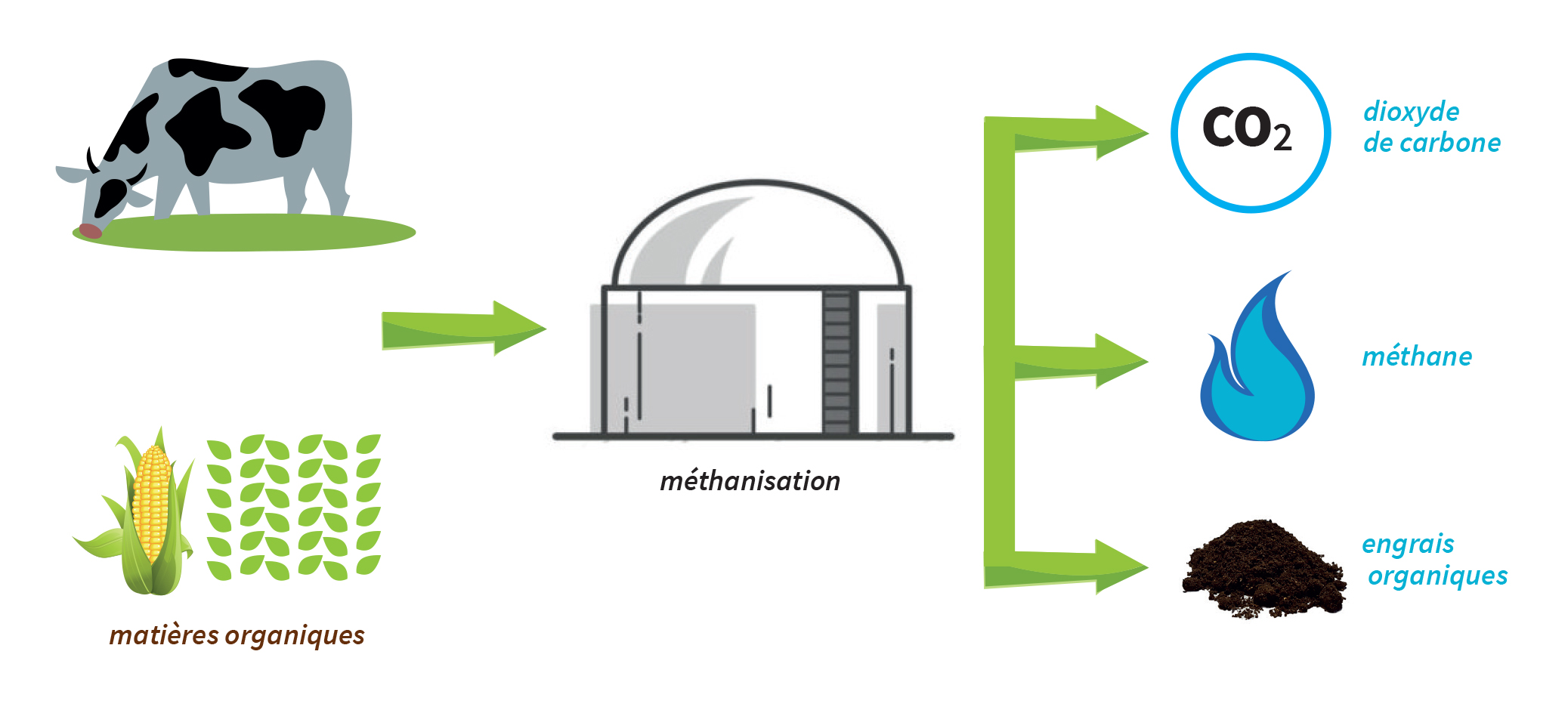 Communauté de communes du Thouarsais - Méthanisation